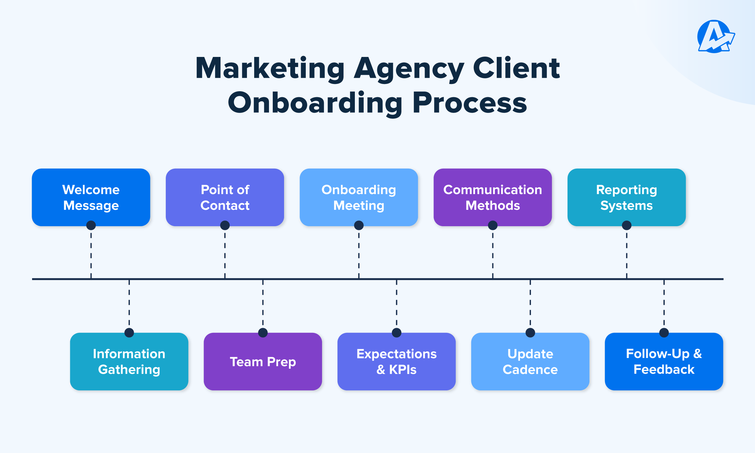 Client Onboarding Steps To Win Trust And Retain Clients Agencyanalytics