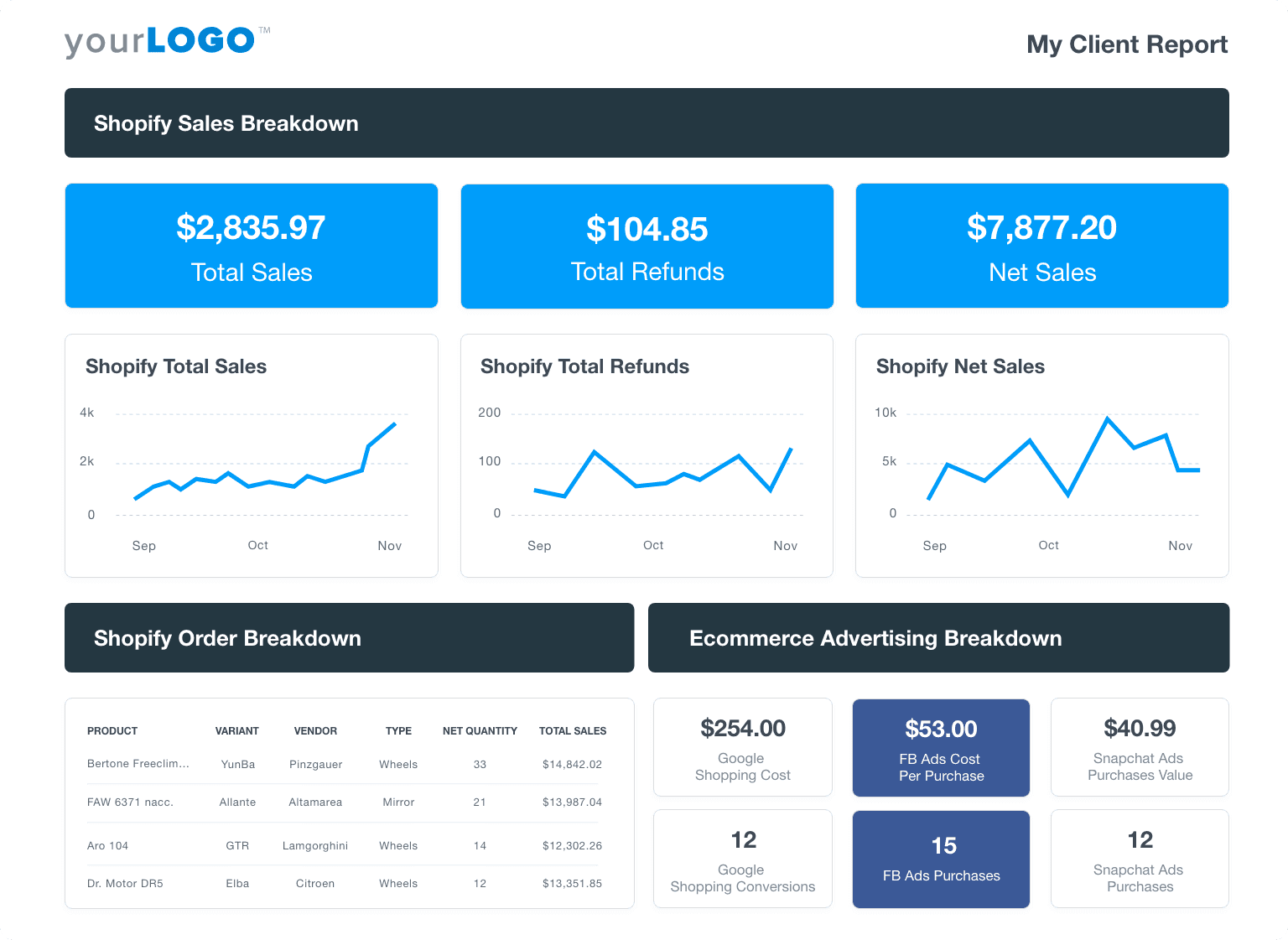 Ecommerce Dashboard Try Our Free 3 Section Template Agencyanalytics